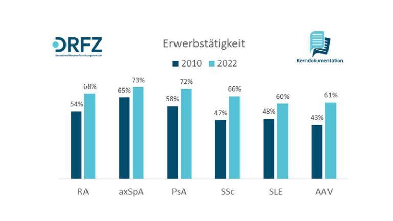 Anstieg der Erwerbstätigkeit bei Rheuma Patient:innen - DRFZ
